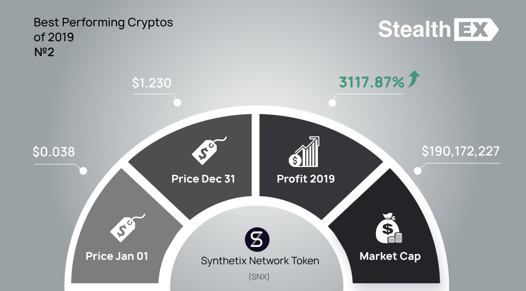 10 Best Performing Cryptos: Part 2 | StealthEX