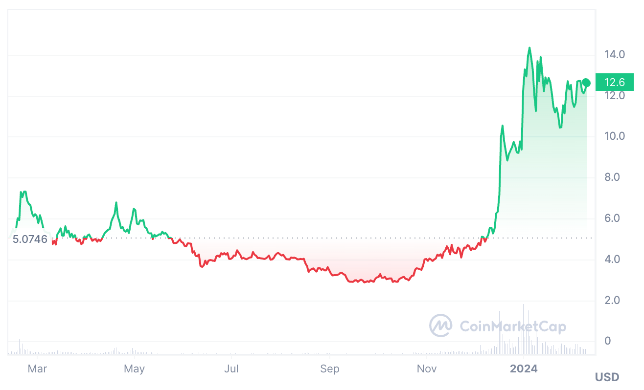 ICP Price Prediction: Can ICP Crypto Reach $1000?