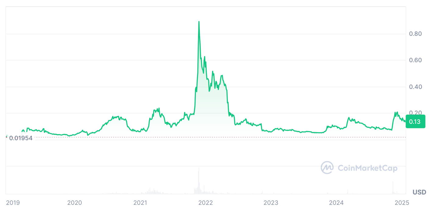CRO Price Prediction 2025, 2026, 2030, 2040 | Cronos Coin