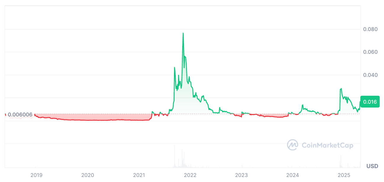XYO Price Prediction 2025, 2026-2030-2040: XYO Coin Forecast