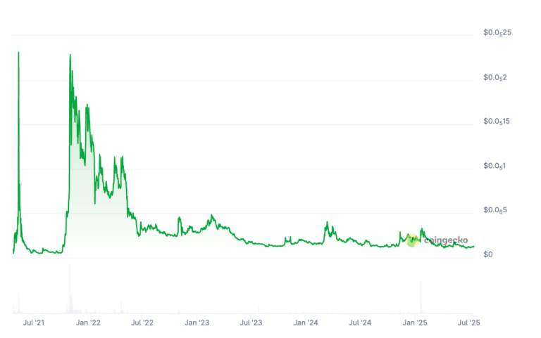 Dogelon Mars Price Prediction: $ELON Coin Price Analysis