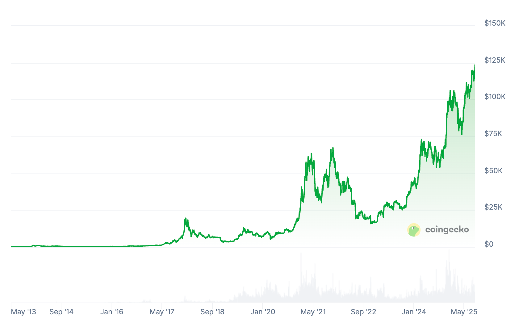 Bitcoin Price Prediction 2025, 2026, 2030-2040: BTC Forecast
