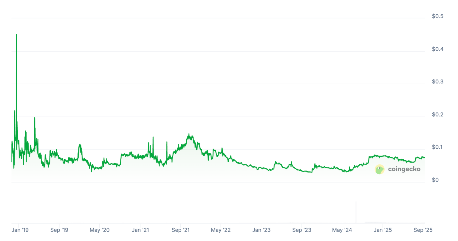 Beldex Price Prediction 2025, 2026, 2030-2040 | BDX Coin