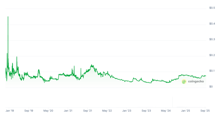 Beldex Price Prediction 2025, 2026, 2030-2040 | BDX Coin