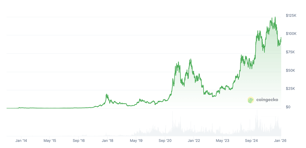 Bitcoin Price Prediction 2026, 2027, 2030-2040: BTC Forecast