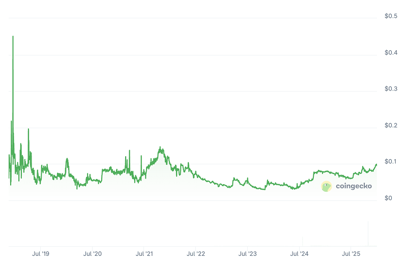 Beldex Price Prediction 2026, 2027, 2030-2040 | BDX Coin