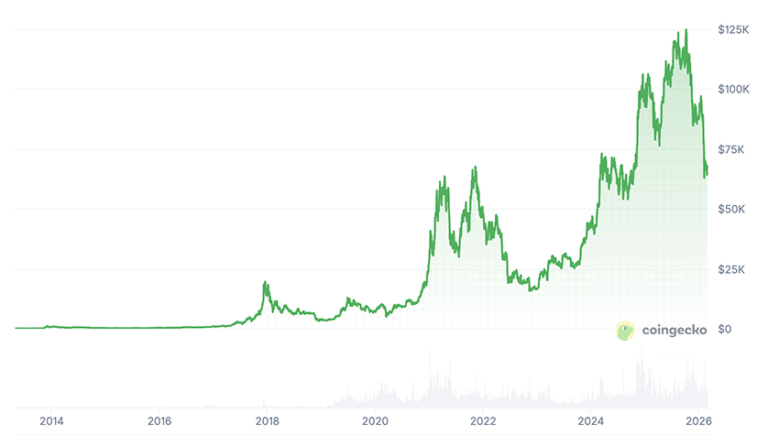 Bitcoin Price History Chart: ATH, Halving & Timeline 2009-2026
