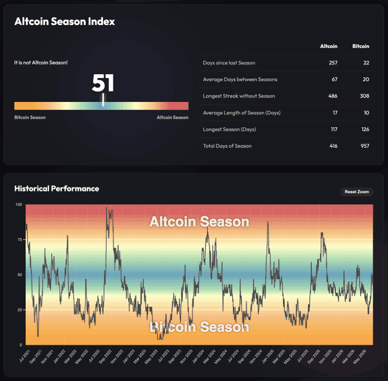 Altcoin Season Index: Current Value & 2026 Guide | Is It Altseason?