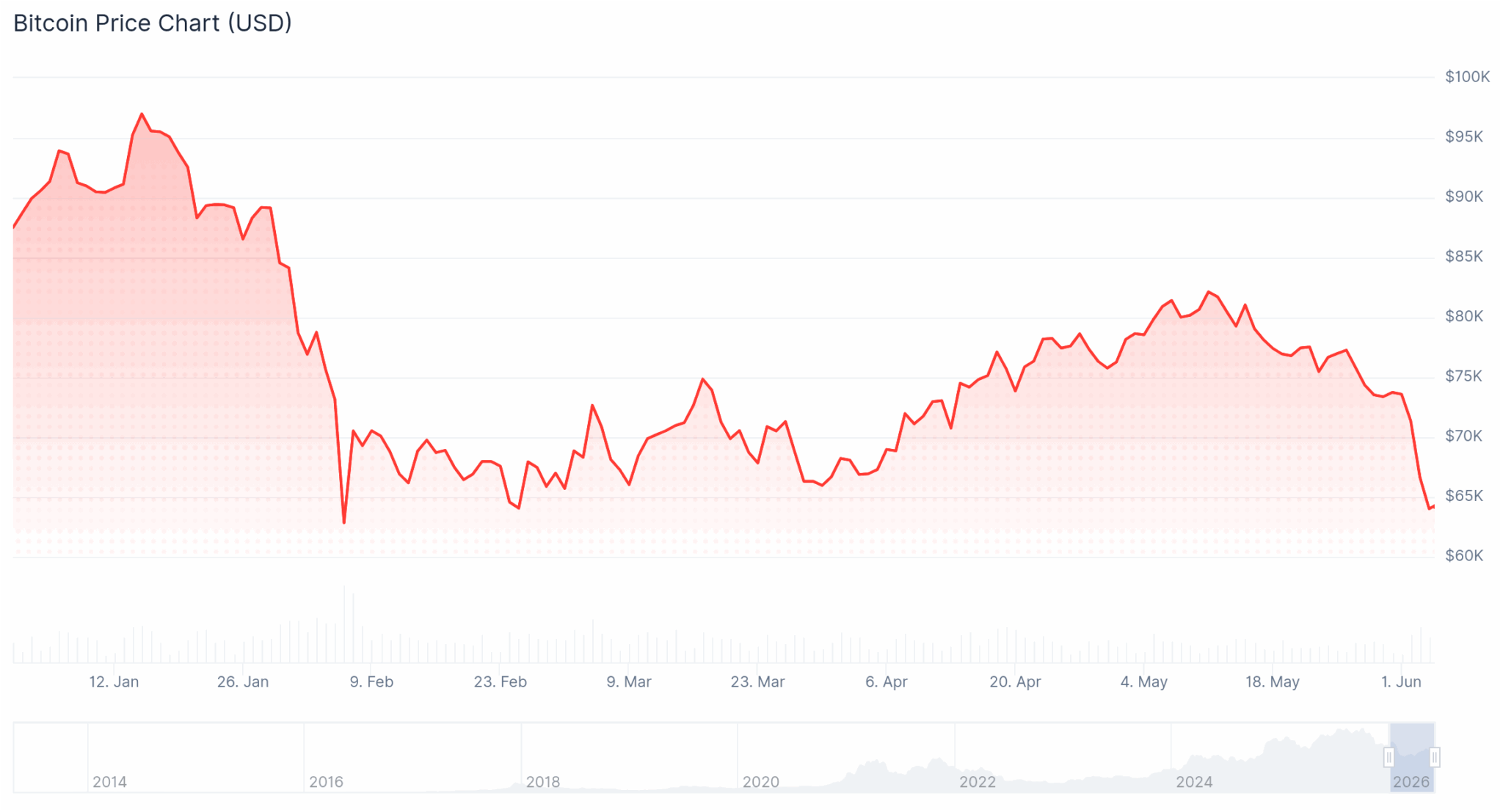 Bitcoin Price Drop Today News: Why Is BTC Crashing Right Now?